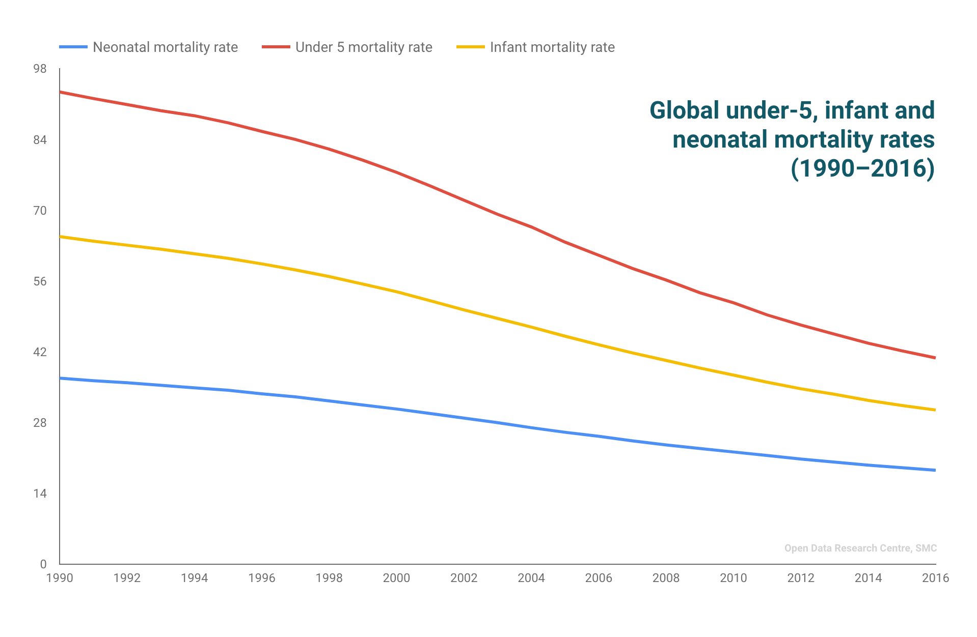 Global Child Mortality Rates